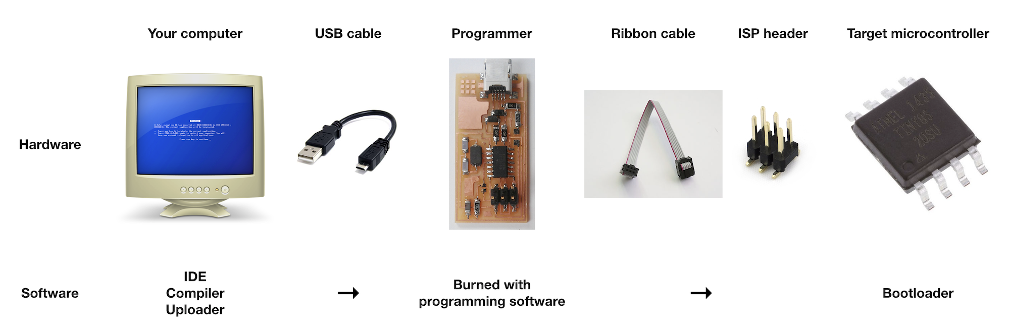 Week 6 Embedded Programming Digital Fabrication Module